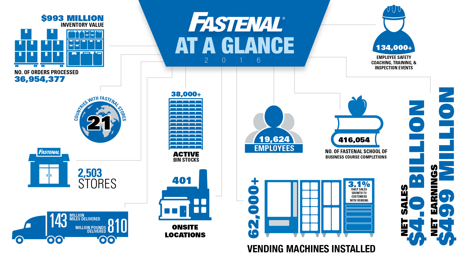Fastenal Company
